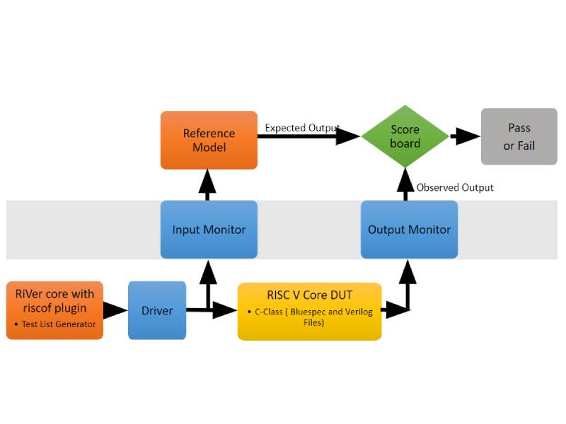 RISC-V COVERAGE AND CHECKERS - Mettlesemi